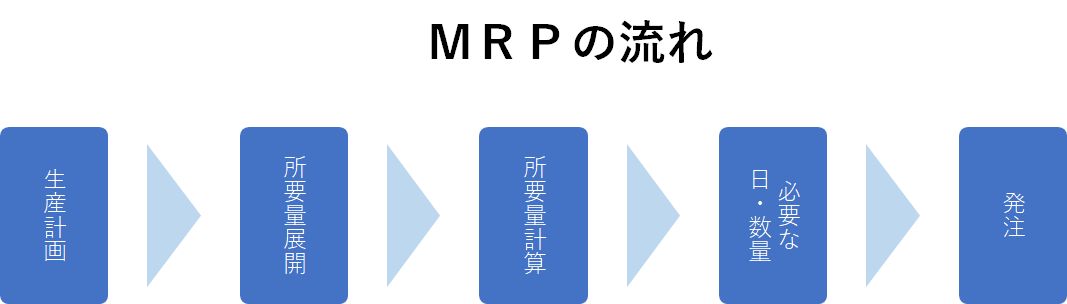  MRP 