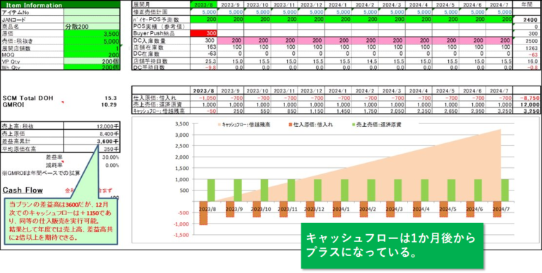 粗利・キャッシュフロー管理に役立つGMROIの計算と活用方法